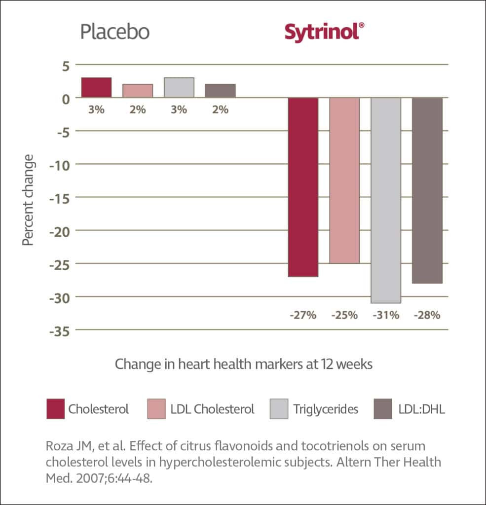 Sytrinol ® Cholest-Force – Prairie Naturals